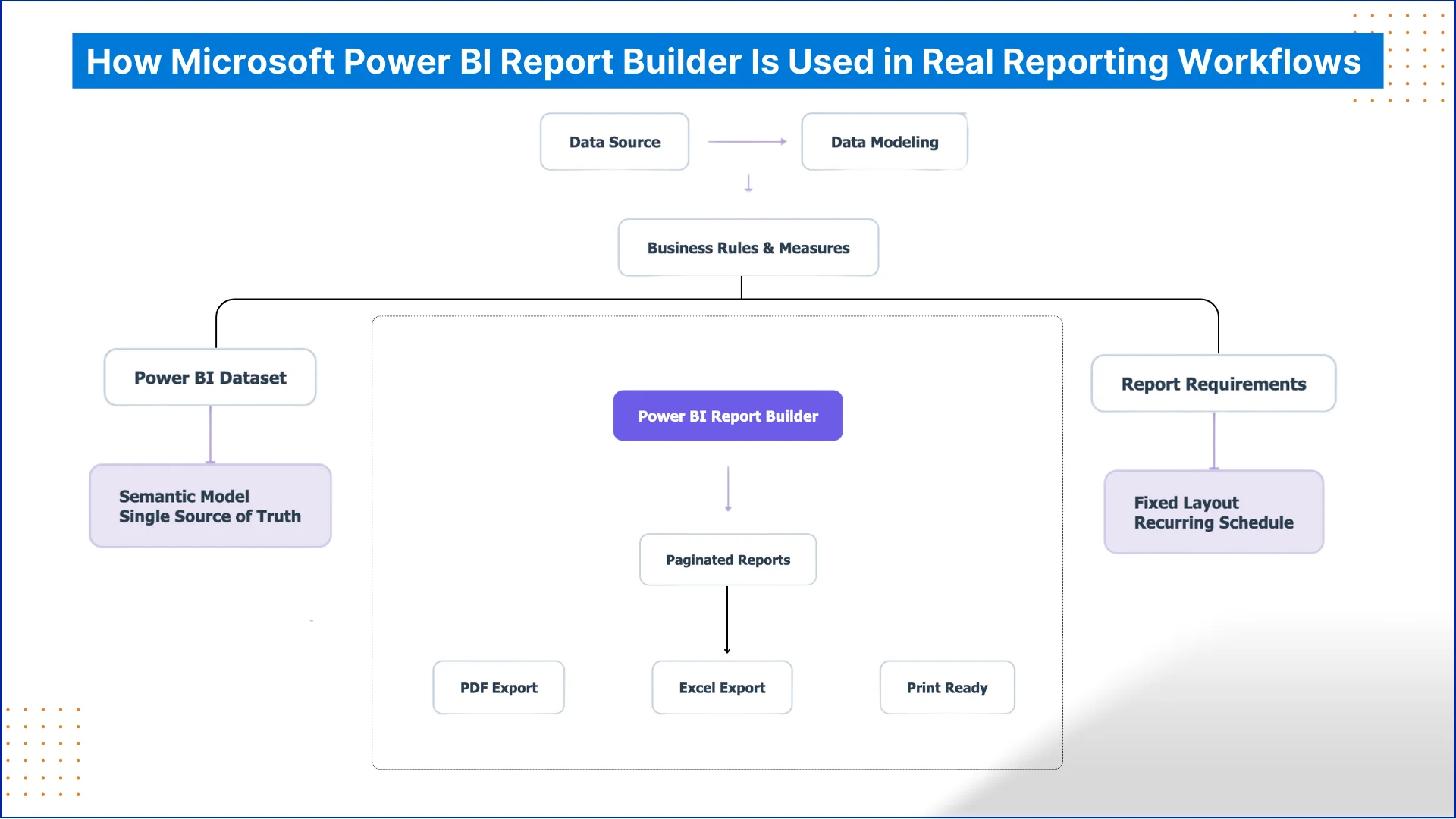 Power BI Report Builder Explained: A Beginner’s Guide