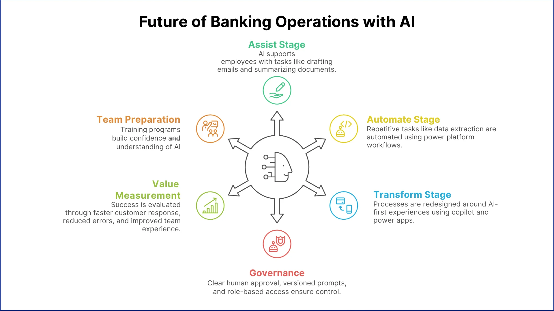 Generative AI in Banking with Power Platform Workflows