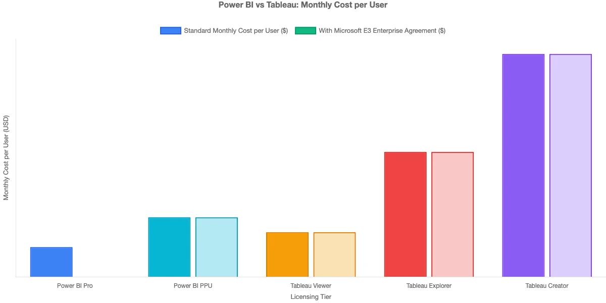 Power BI vs Tableau: Best Pick for Microsoft Shops