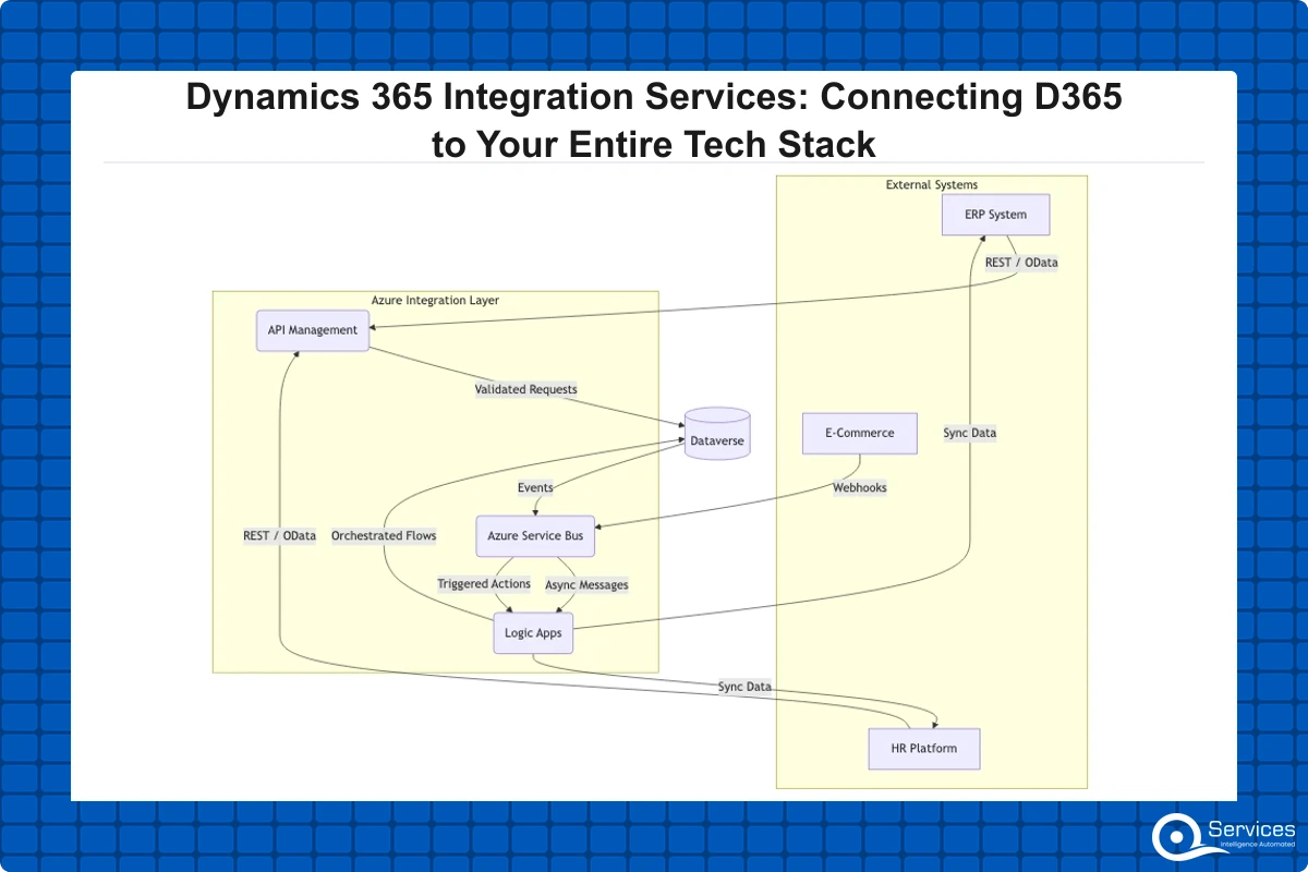 Dynamics 365 Integration Services That Unite Your Stack